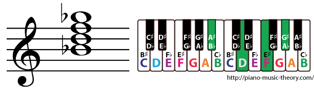 B Flat Piano Chords (Triads & Seventh Chords) – Piano Music Theory