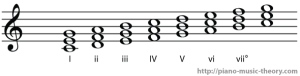 Major Scale Diatonic Chords – Piano Music Theory
