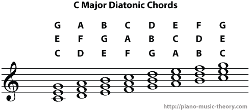 Major Scale Diatonic Chords – Piano Music Theory