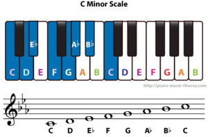 Diatonic Chords of C Minor Scale – Piano Music Theory