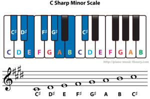 C Sharp Minor Scale – Piano Music Theory
