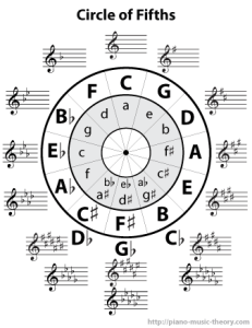 The Circle of Fifths Chart – Piano Music Theory