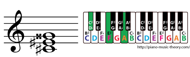 C Sharp Piano Chords (Triad & Seventh Chords) – Piano Music Theory