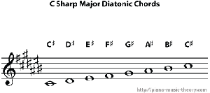 Diatonic Chords of C Sharp Major Scale – Piano Music Theory
