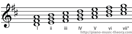 D Major Scale – Piano Music Theory