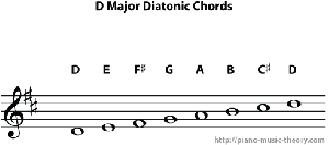 Diatonic Chords of D Major Scale – Piano Music Theory