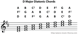 Diatonic Chords of D Major Scale – Piano Music Theory
