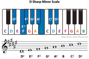 D Sharp Minor and E Flat Minor Scales – Piano Music Theory