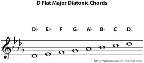 Diatonic Chords of D Flat Major Scale – Piano Music Theory