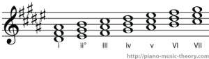 D Sharp Minor and E Flat Minor Scales – Piano Music Theory