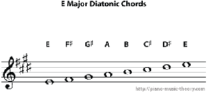 Diatonic Chords of E Major Scale – Piano Music Theory