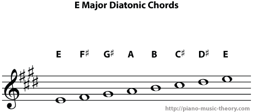 Diatonic Chords of E Major Scale – Piano Music Theory