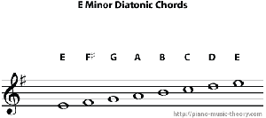 Diatonic Chords of E Minor Scale – Piano Music Theory