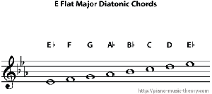 Diatonic Chords of E Flat Major Scale – Piano Music Theory