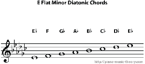 Diatonic Chords of E Flat Minor Scale – Piano Music Theory
