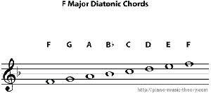 Diatonic Chords of F Major Scale – Piano Music Theory