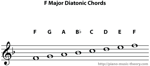 Diatonic Chords of F Major Scale – Piano Music Theory
