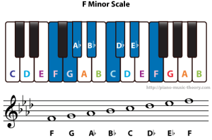 F Minor Scale – Piano Music Theory