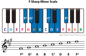 F Sharp Natural Minor Scale – Piano Music Theory