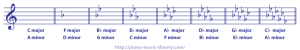 A Flat Major Scale – Piano Music Theory