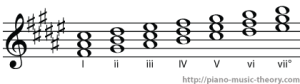 F Sharp Major and G Flat Major Scales – Piano Music Theory