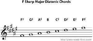 Diatonic Chords of F Sharp Major Scale – Piano Music Theory