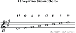 Diatonic Chords of F Sharp Minor Scale – Piano Music Theory