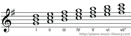 Diatonic Chords of G Major Scale – Piano Music Theory