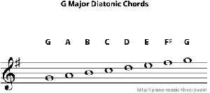 Diatonic Chords of G Major Scale – Piano Music Theory