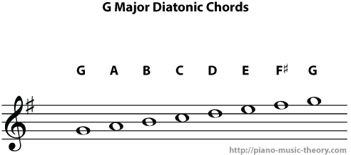 Diatonic Chords of G Major Scale – Piano Music Theory