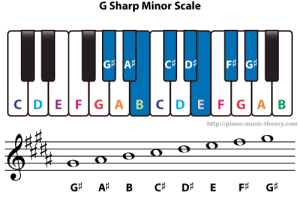 G Sharp Minor and A Flat Minor Scales – Piano Music Theory