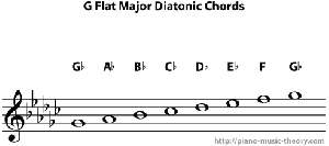 Diatonic Chords of G Flat Major Scale – Piano Music Theory