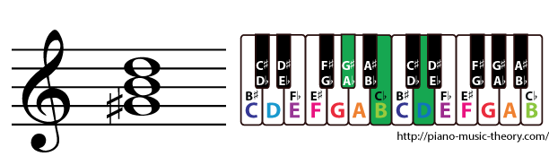 G Sharp Piano Chords (Triads & Seventh Chords) – Piano Music Theory