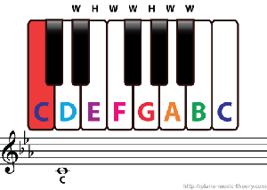 How to build a Natural Minor Scale? – Piano Music Theory