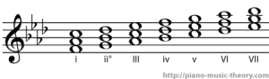 F Minor Scale – Piano Music Theory